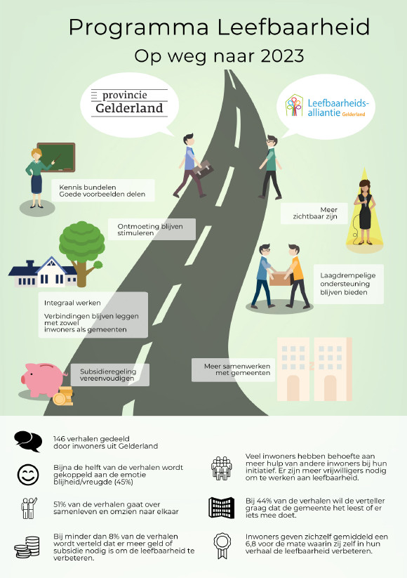 Programma Leefbaarheid op weg naar 2023 | DKK Gelderland